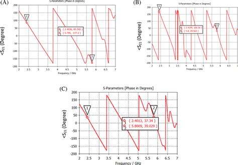 Phase S21 Of Composite Right Left Handed Transmission Line Shifters For Download Scientific