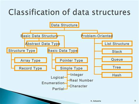 Data Structures Using C Ppt Programming Languages Computing