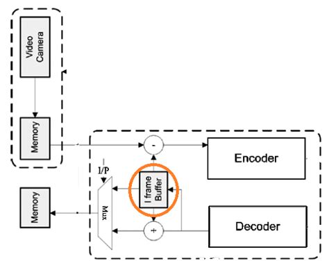 Frame Buffer In Video Compression Download Scientific Diagram