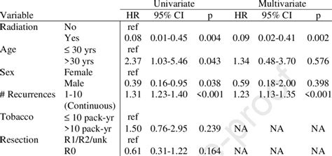Univariate And Multivariate Analyses Of Risk Of Recurrence After Download Scientific Diagram