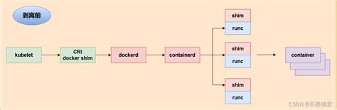 k8s基础2——部署单master节点k8s集群、切换containerd容器运行时、基本命令 kubectl create token csdn博客