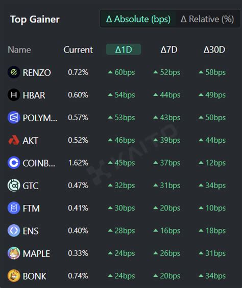 오늘의 글로벌 관심 코인 렌조·헤데라·아카시네트워크 外