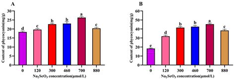 Effects Of Sodium Selenite On The Growth And Photosystem Ii Activity Of