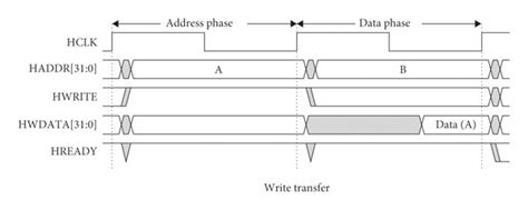 An Easy‐to‐integrate Ip Design Of Ahb Slave Bus Interface For The Security Chip Of Iot Yuan