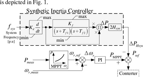 Figure 1 From Practical Limit Of Synthetic Inertia In Full Converter