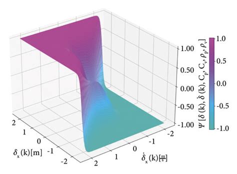 behavior of generalized tracking error function Ψ in nonlinear