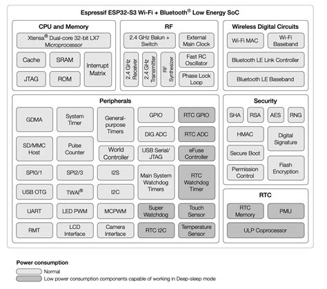 esp32 s3 architecture and differences