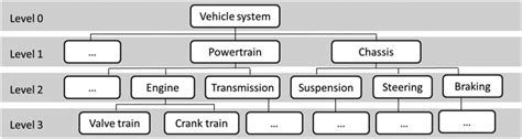 Partial Decomposition Of A Vehicle System Download Scientific Diagram