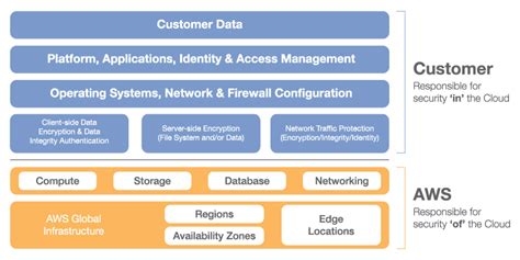 Logging Data Using Net Core And Amazon Web Services By