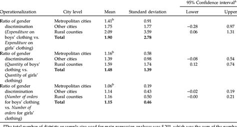 Descriptive Statistics Of Various Operationalization Of Gender
