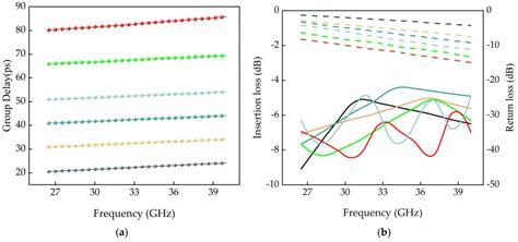 Micromachines Free Full Text Design Of A Ka Band Five Bit Mems Delay With A Coplanar
