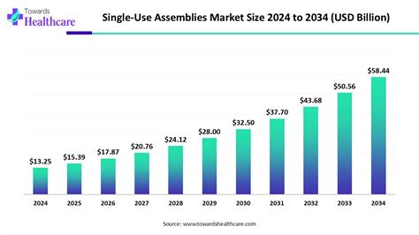 Single Use Assemblies Market Leads By 1615 Cagr Till 2034 Single Use Assemblies Market Leads By 1615 Cagr Till 2034