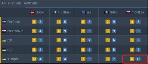 13 0！m0nesy完胜s1mple 知乎