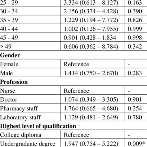 Bivariate Analysis Results For Factors Associated With Telehealth