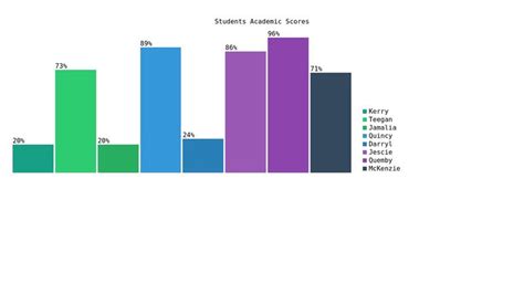 Creating A Bar Chart Using Html Css And Plain Vanilla Javascript