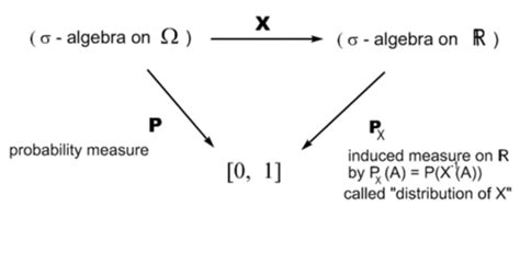 Random Variables And Probability Functions Flashcards Quizlet