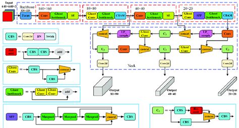 Gsc Yolov5 Algorithm Network Structure Download Scientific Diagram