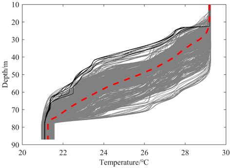 Inversion Of The Full Depth Temperature Profile Based On Few Depth Fixed Temperatures