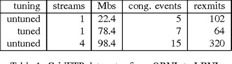 Table 1 From A Tcp Tuning Daemon Semantic Scholar