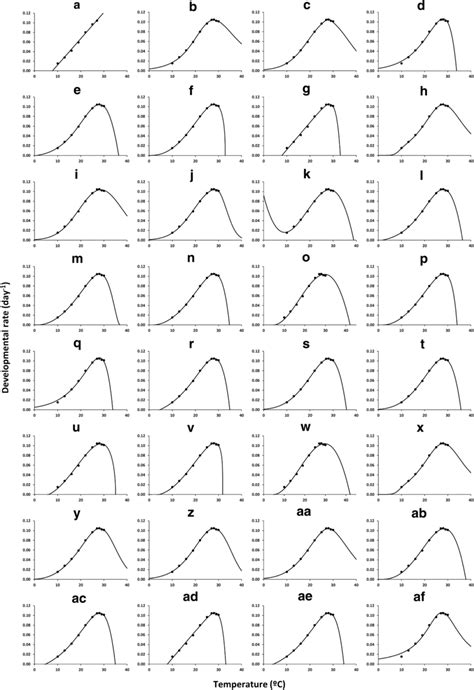 Predicted Rate Of Development Day⁻¹ For The Total Preimaginal Period Download Scientific