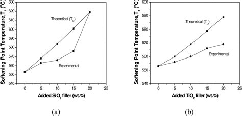 Figure 5 From Effects Of Sio 2 And Tio 2 Fillers On Thermal And
