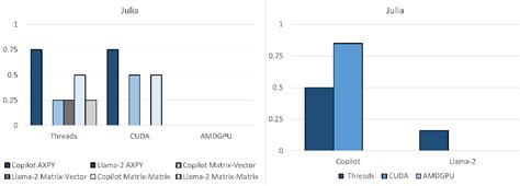 figure 1 from comparing llama 2 and gpt 3 llms for hpc kernels
