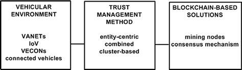 Classification Of Blockchain Based Solutions For Trust Management In Download Scientific