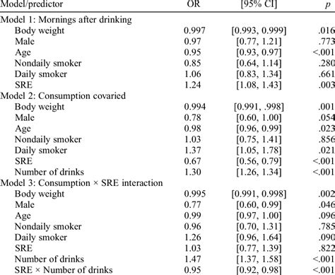 Results From Generalized Estimating Equations Models Predicting Morning Download Table