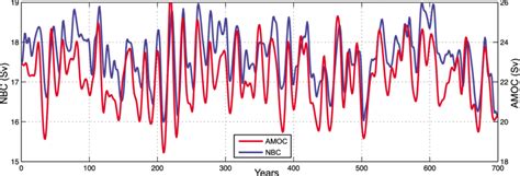 Transport Time Series Of The Nbc And The Amoc Low Pass Filtered At 10