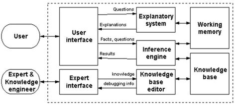 architecture of knowledge based system download scientific diagram