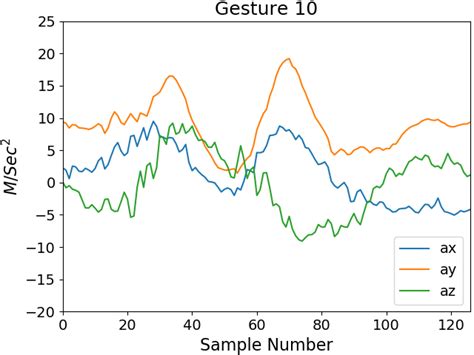 samples of waveforms produced by accelerometers in three axes gx gy