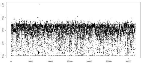 Relative ℓ errors after quantization for high variability metrics when Download