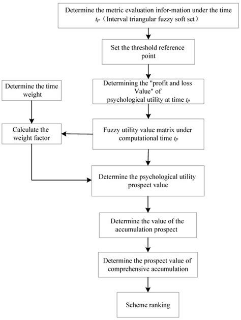 Dynamic Decision Making Of Decision Makers Psychological Expectations