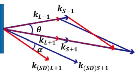 Scheme Of Angular Dispersion Generation Download Scientific Diagram