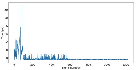 Latency For The Opencl Histogram Kernel Performing Rings Reconstruction