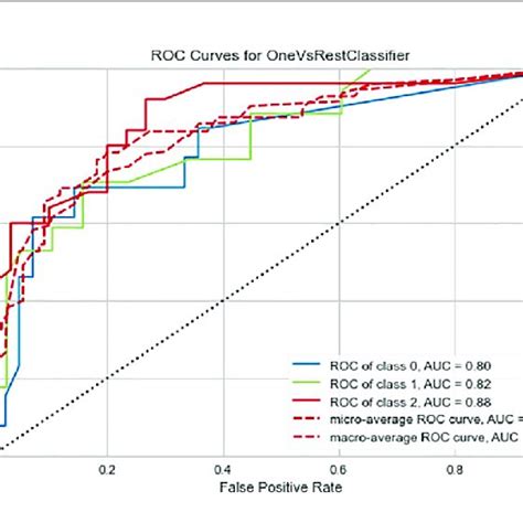 Three Class One Vs Rest Receiver Operating Characteristic Roc