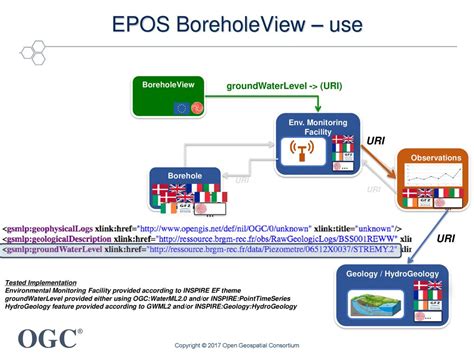 Updates On Boreholes In Epos Architecture Boreholeview Ppt Download