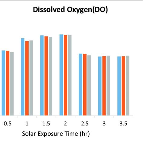 The Availability Of Dissolved Oxygen During Experiments Download Scientific Diagram