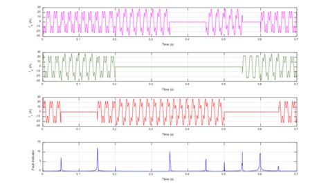 output currents of three faulty phases with fault indicator download