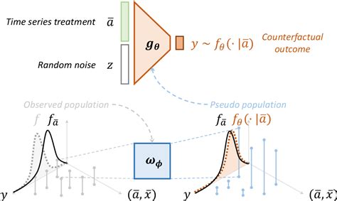 Figure 2 From Counterfactual Generative Models For Time Varying Treatments Semantic Scholar