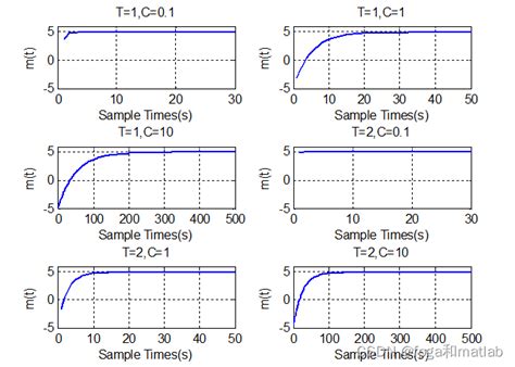 基于MATLAB的采样保持器的仿真 fpga和matlab 博客园