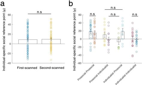 Oxytocin Modulates Social Value Representations In The Amygdala Nature Neuroscience