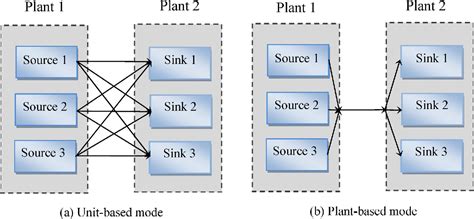 Figure 1 From Synthesis Of Water Networks For Industrial Parks