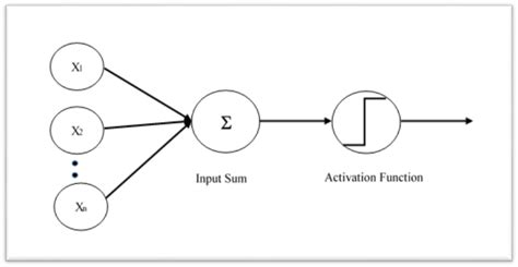 Implementing Artificial Neural Networks With Tensorflow