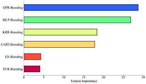 Feature Importance Download Scientific Diagram