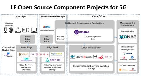 Edgex Foundry On K3s The Inception