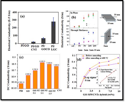 A Electrical Conductivity Of Sbr Sr Rgo Cnts 1 3 Sbr Rgo Cnts 1 9