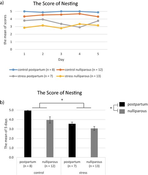 Comparison Of Nesting Behaviors Data Are Shown As The Mean ± Standard