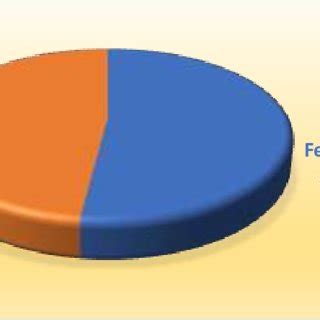 Proportion Breakdown Of The Sex Profile Of The Respondents Download Scientific Diagram