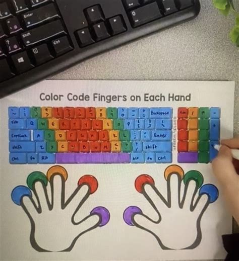 Beginner Color Coded Keyboard Artofit